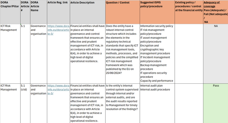 DORA Compliance Framework – IT Governance Docs