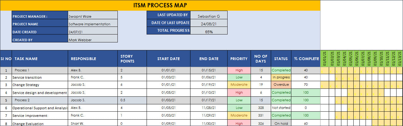 Process Map Template – IT Governance Framework